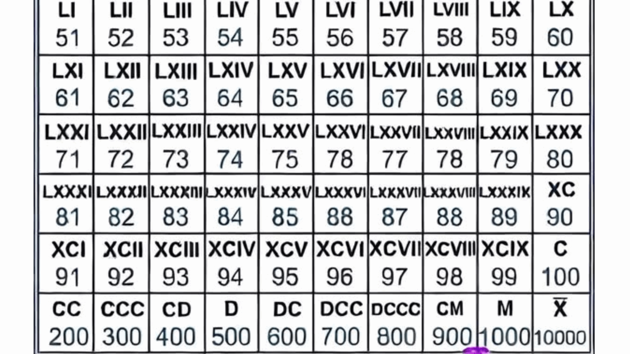 Mastering Roman Numerals: A Simple Guide to an Ancient Number System ...